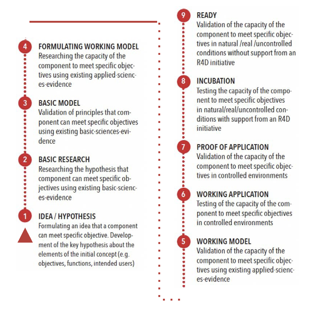 Scaling Readiness: An Approach to Assess and Accelerate Scaling of Agri ...