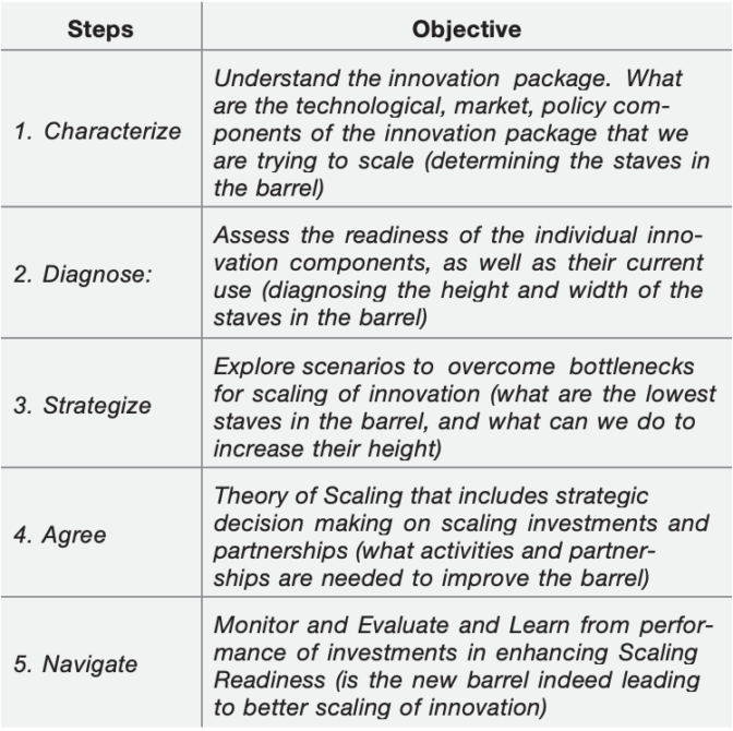 Scaling Readiness: An Approach to Assess and Accelerate Scaling of Agri ...