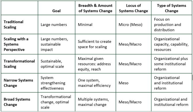 Scaling and Systems Change Have to Go Hand-in-hand – Scaling Community ...