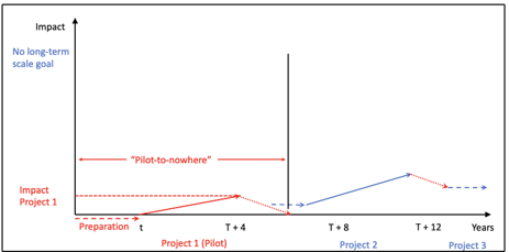 Scaling Fundamentals – Scaling Community of Practice