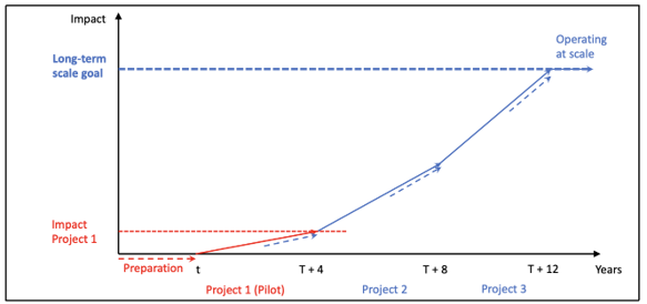 Scaling Fundamentals – Scaling Community of Practice