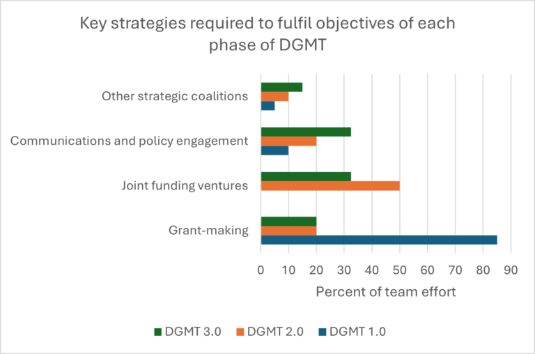 Mainstreaming Scaling: A Case study of DGMT – Scaling Community of Practice